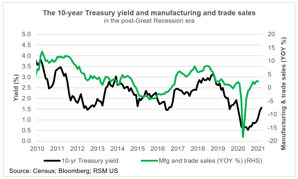 The outlook for interest rates, in 11 charts | The Real Economy Blog