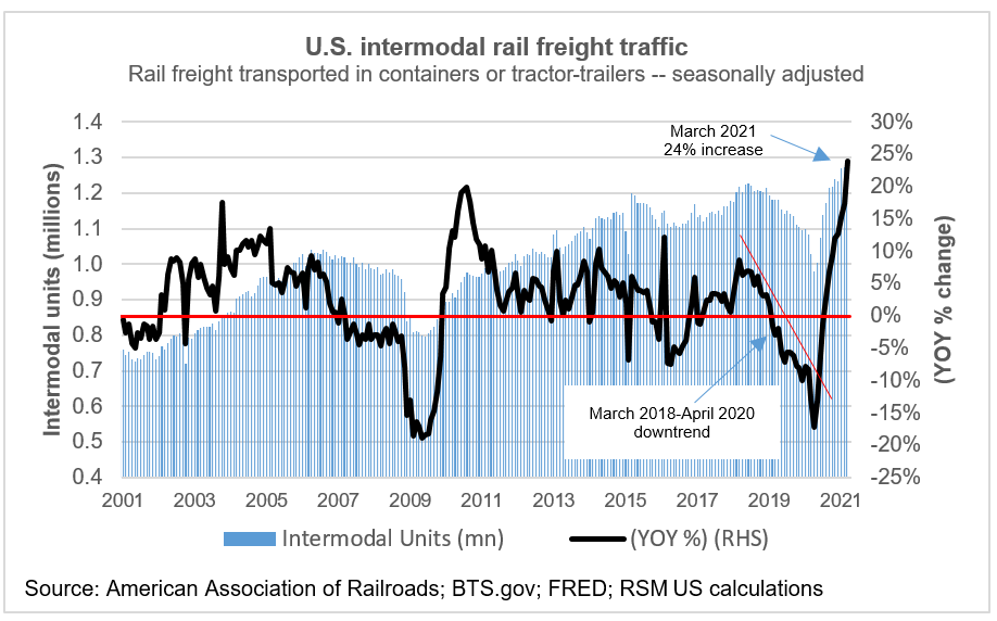 CHART OF THE DAY: Rebound in rail freight is an early sign of recovery ...