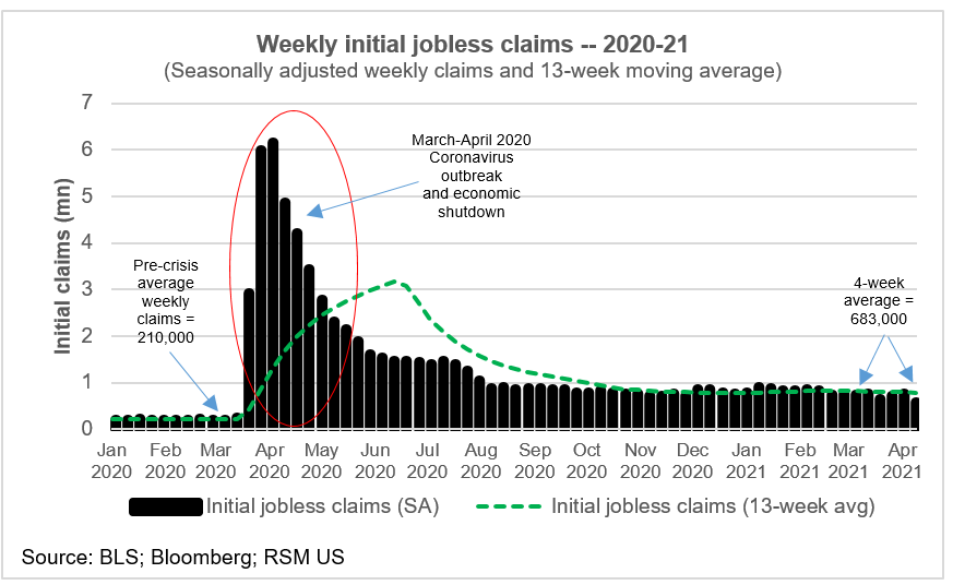 Initial jobless claims: Large decline as workers return | The Real ...