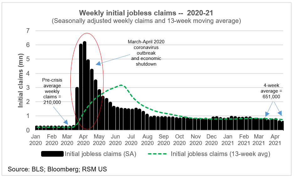 Jobless claims: Labor market is moving in the right direction | The ...