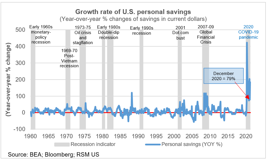 Personal income rises 21.1% in March, with savings up 27.6% | The Real ...