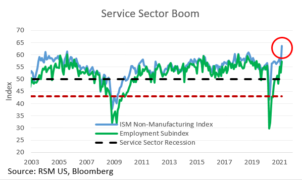 CHART OF THE DAY: ISM index reaches recent high, boosted by service ...