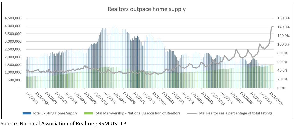 CHART OF THE DAY: Existing home supply lags demand and spike in real ...