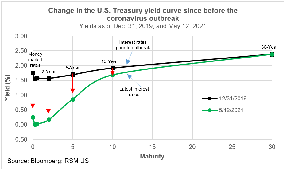 Interest rate update: Recent increase shows progress on the path to ...