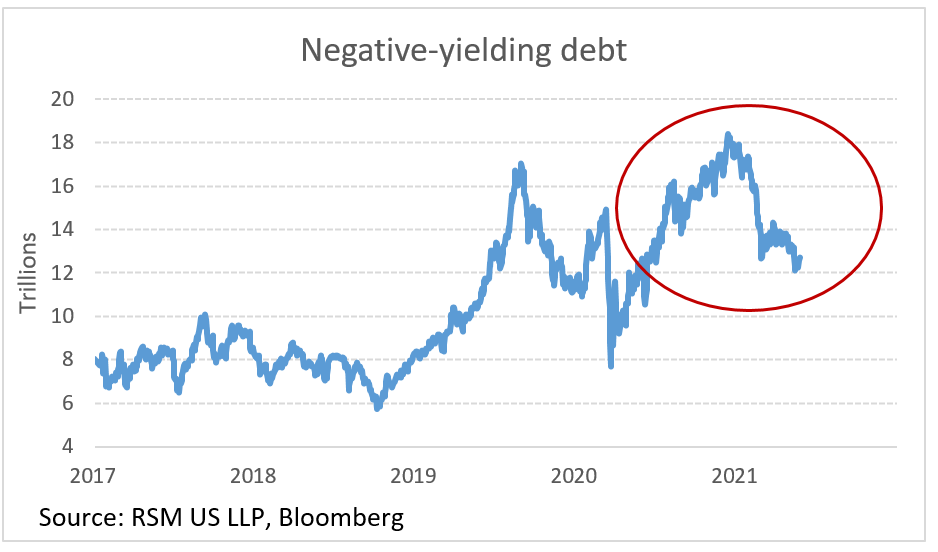 CHART OF THE DAY: Issuance of negative-yielding debt declines as global ...