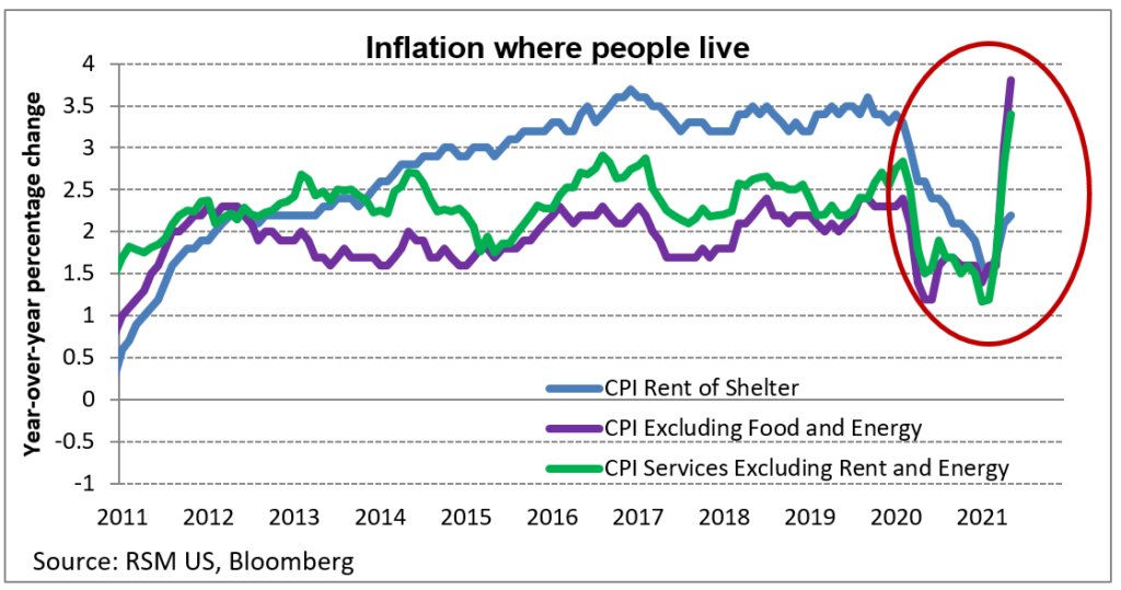 May CPI: Prices surge on strong base effects and economic reopening ...