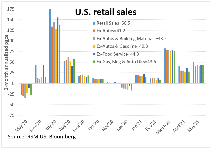 CHART OF THE DAY: Retail sales cool as stimulus boost wears off | The ...