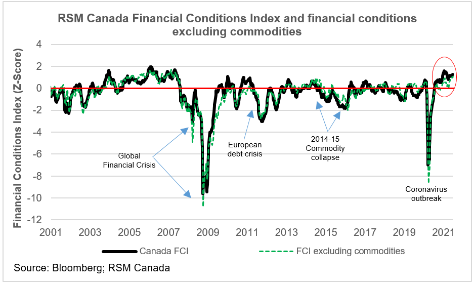 RSM Canada Financial Conditions Index: Accommodation to continue while ...