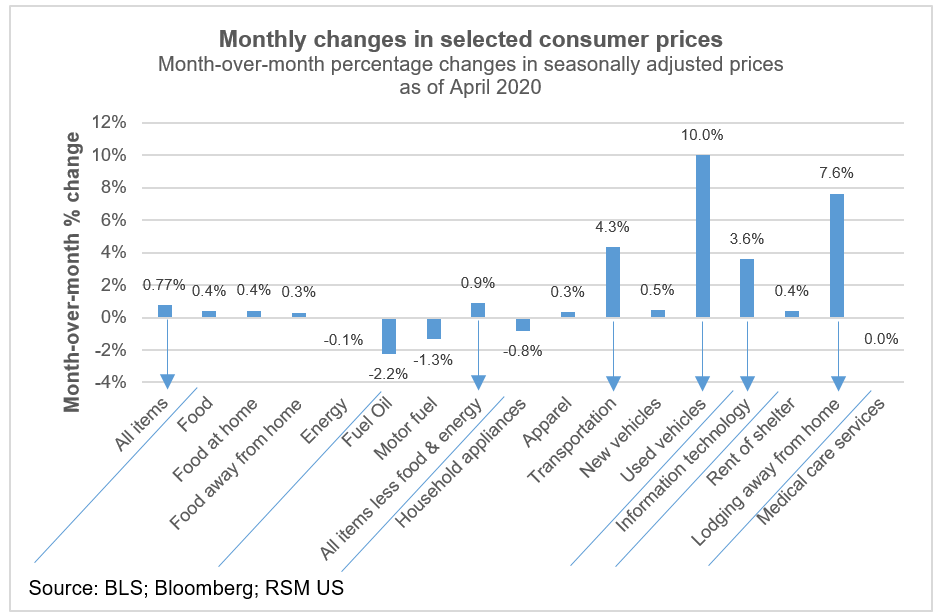 CHART OF THE DAY: What caused the increase in consumer prices in April ...