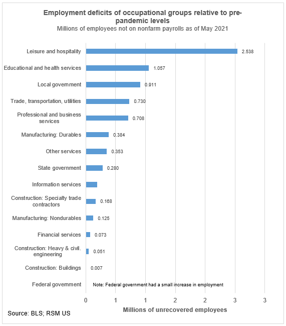 May employment report: Job gains accelerate, adding 559,000 | The Real ...
