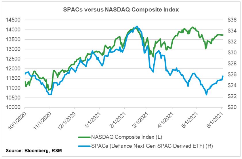 SPAC IPO market pauses as investors and regulators reevaluate | The ...