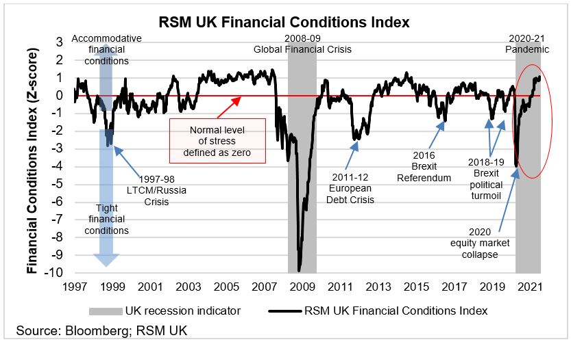 RSM UK Financial Conditions Index: A milestone after 7 years of stress ...