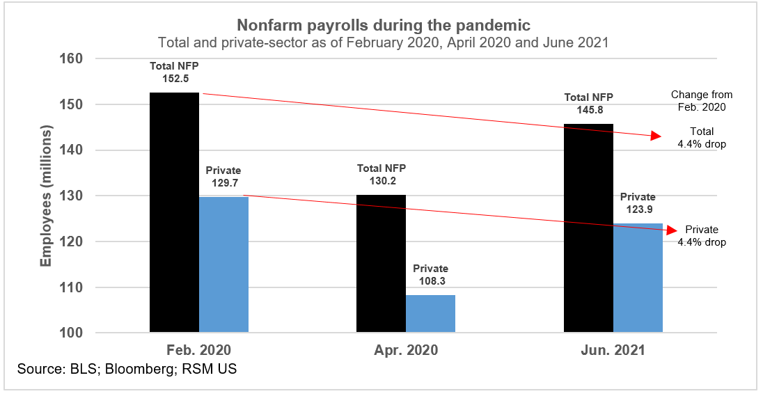 June jobs report: Let the good times roll | The Real Economy Blog