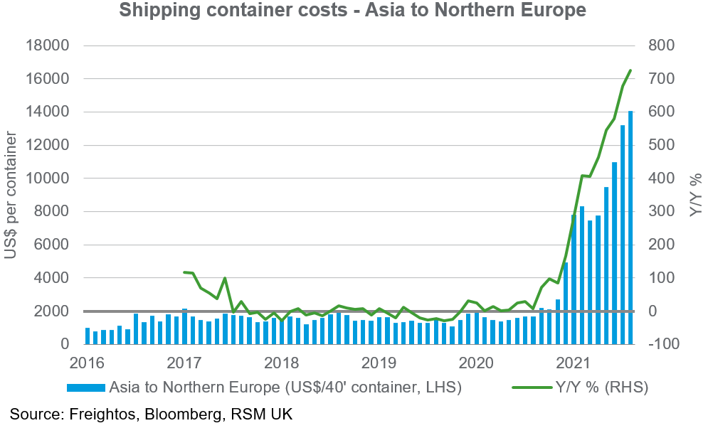 CHART OF THE DAY: Shipping costs reach 11-year high | The Real Economy Blog