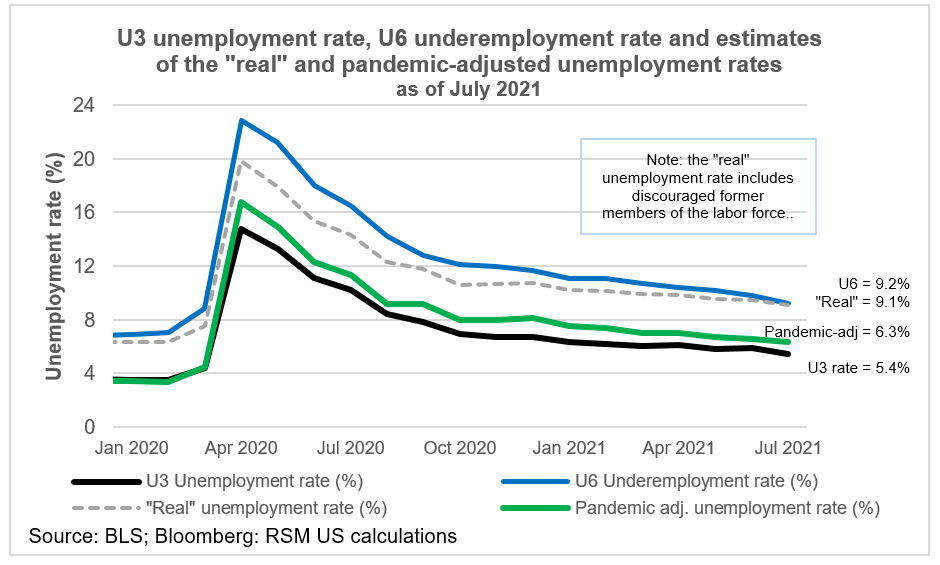 CHART OF THE DAY: How the “real” unemployment rate affects policy ...