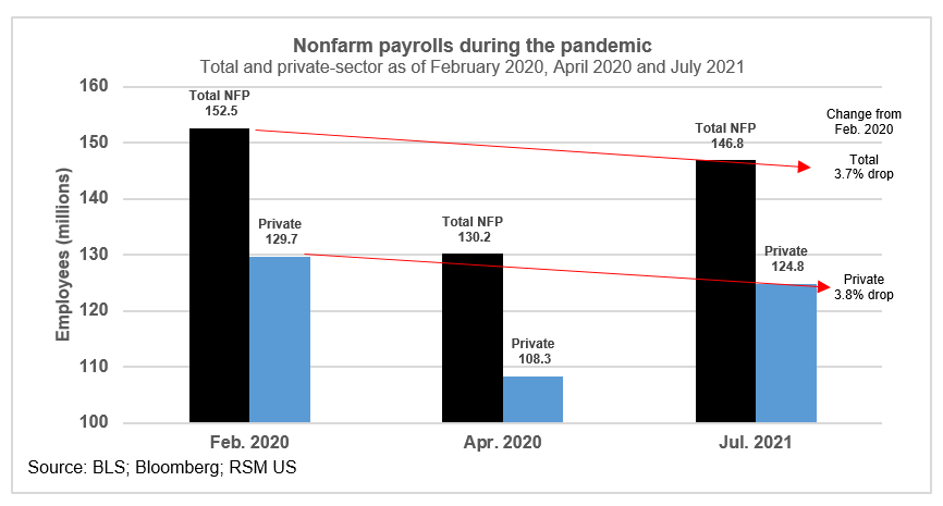 July employment report: Robust gains mark summer hiring peak | The Real ...