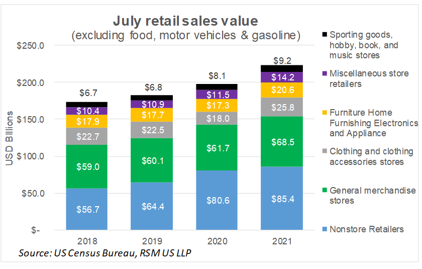 CHART OF THE DAY: Retail sales dip reflects shift in spending habits ...