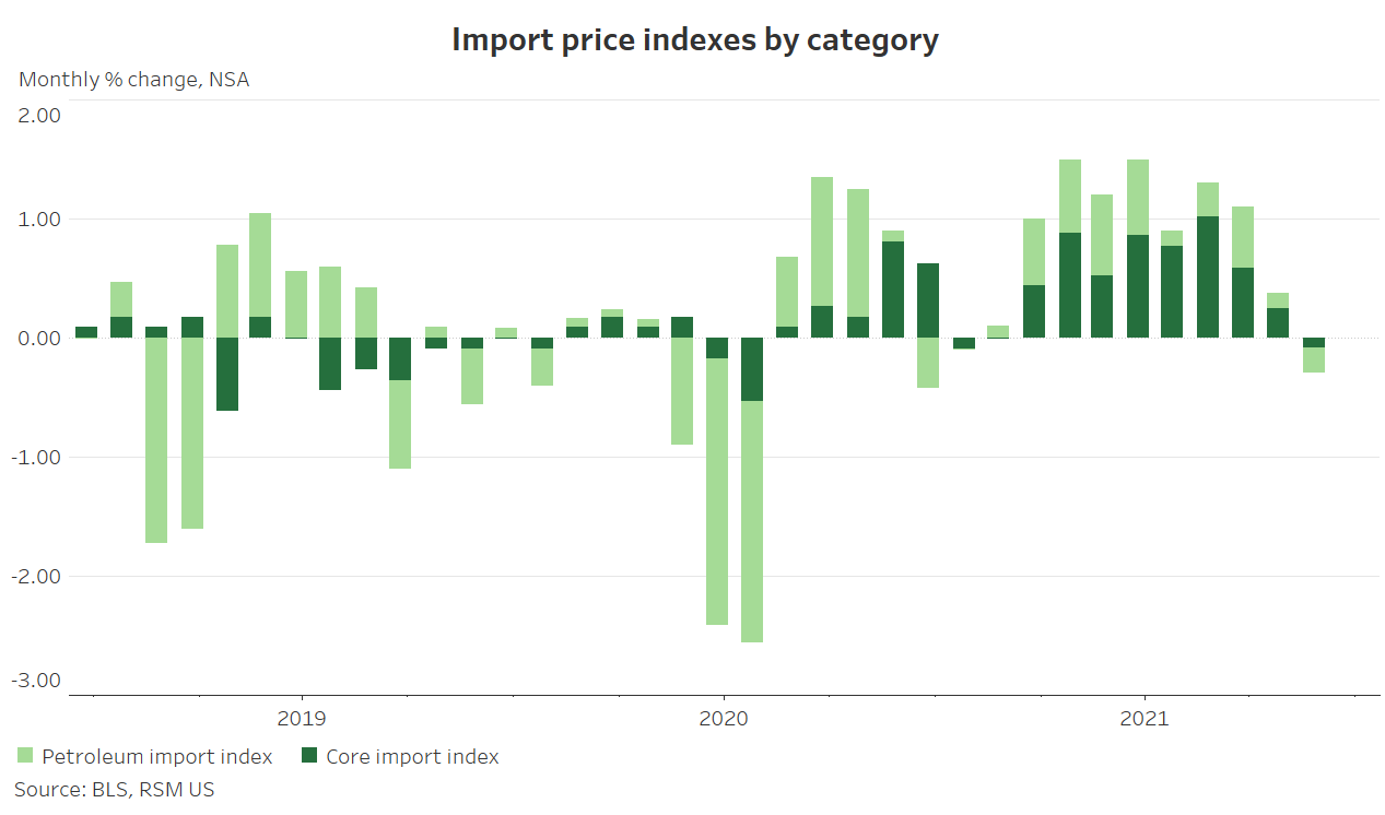 Import prices dropped below expectation in August, but prices from Asia ...