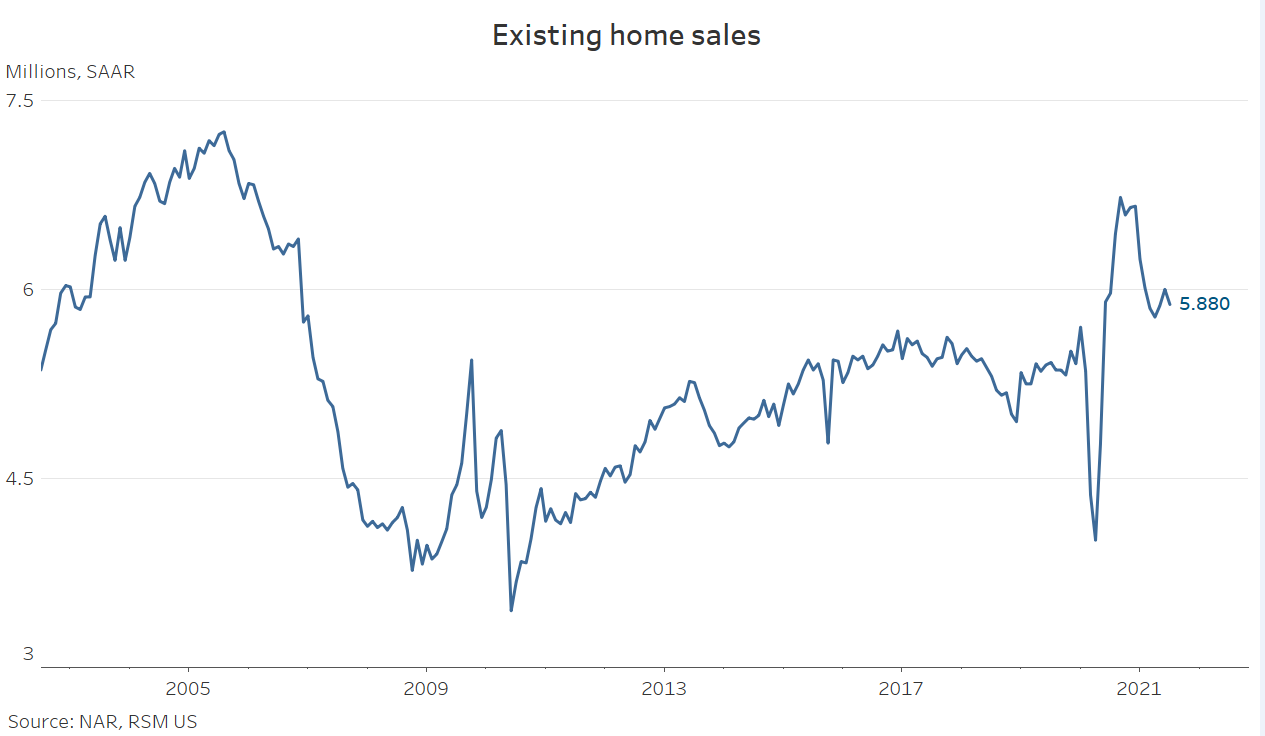 Chart of the day: Sales of existing homes drop amid high prices