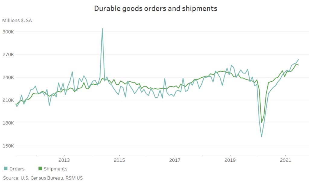 Chart of the day: Signs of strength in durable goods orders
