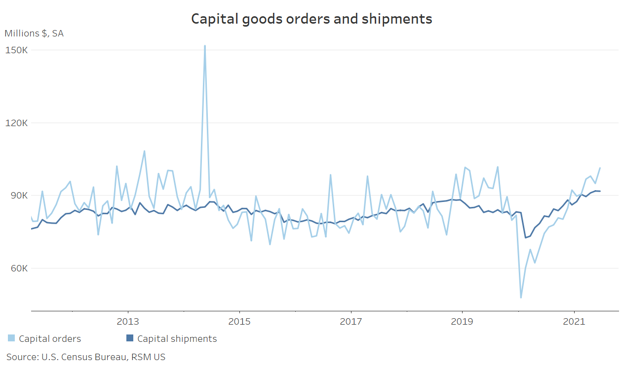 Chart of the day: Durable goods orders surged by a surprising 1.8% in ...