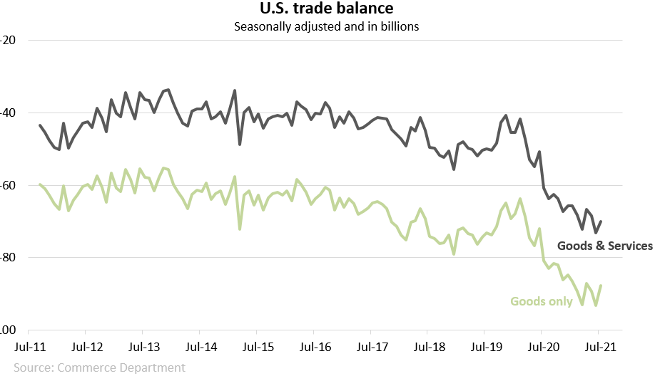 CHART OF THE DAY: U.S. trade deficit improved in July after a record ...