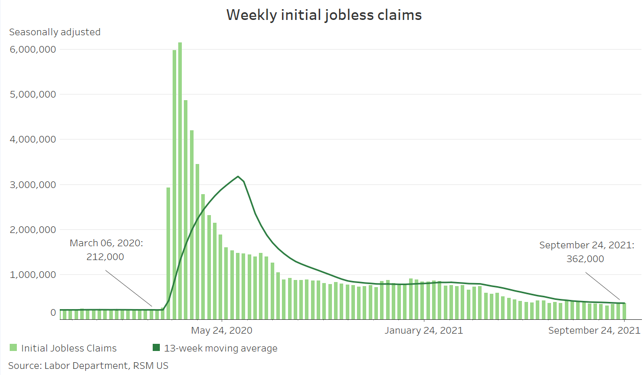 Initial jobless claims rose for third straight week as millions lost ...