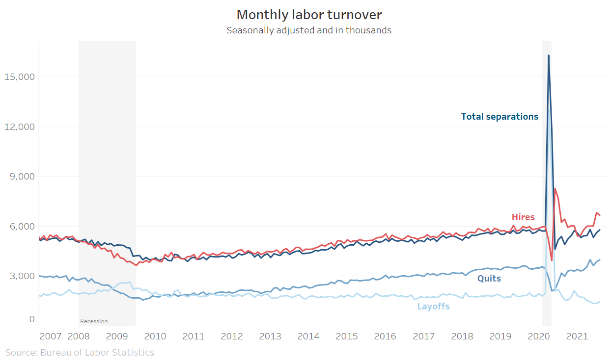 CHART OF THE DAY: Job openings set another record at 10.9 million in ...