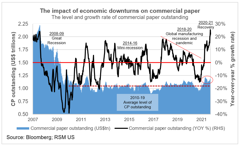 Chart of the day: Commercial paper points to strong corporate recovery