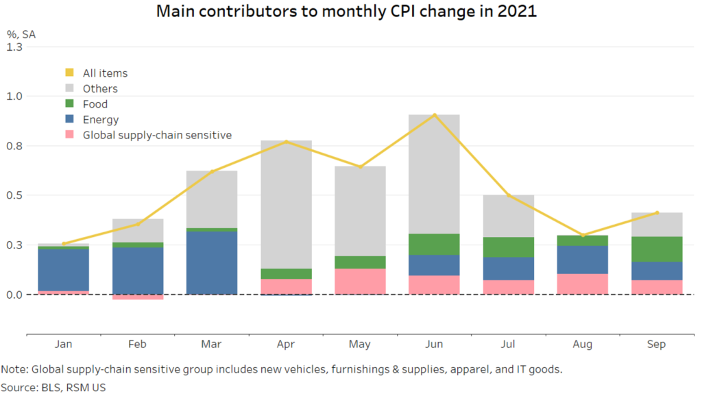 Inflation remains elevated as supply chain disruptions persist