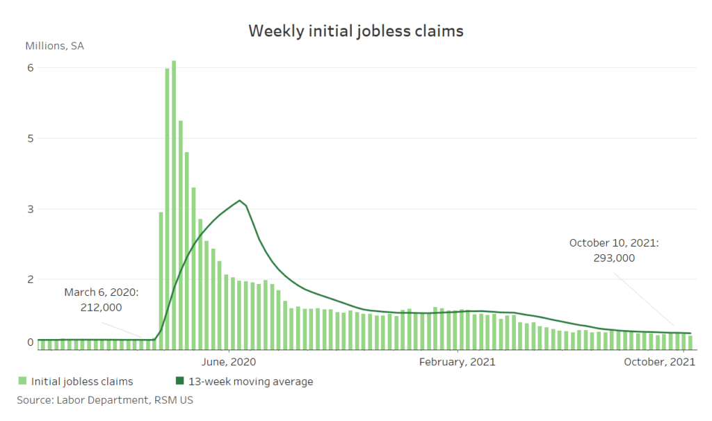 Chart of the day: Initial jobless claims remain low