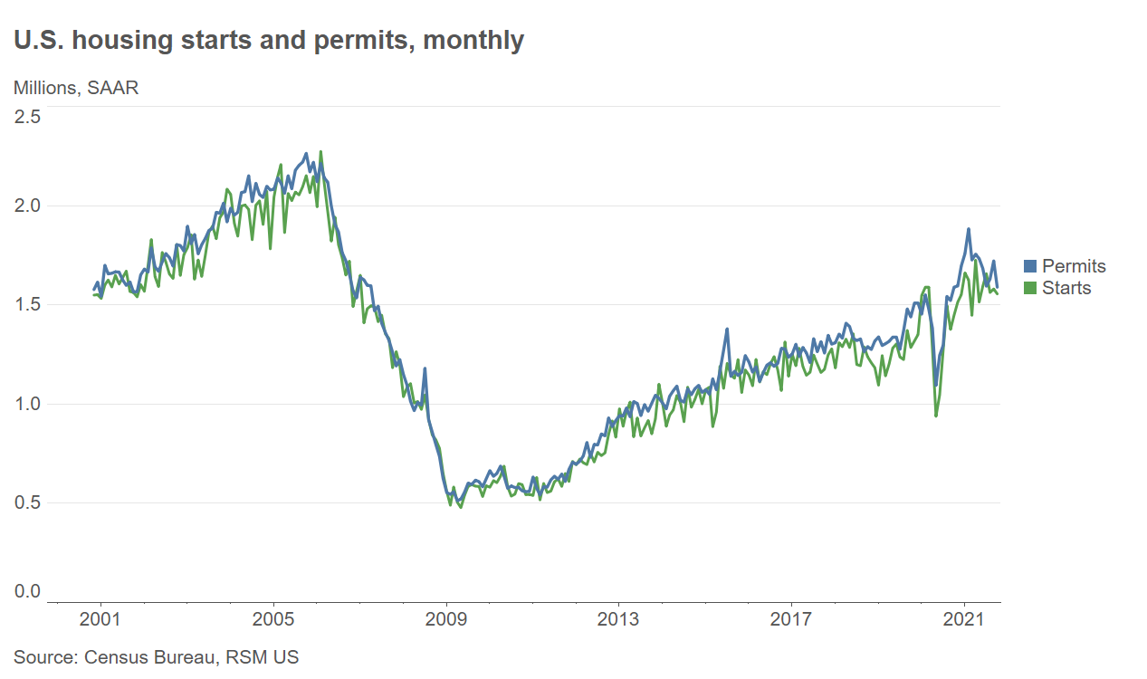Chart of the day: U.S. housing starts and permits slowed amid shortages ...
