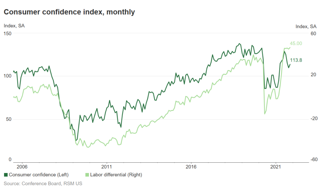 Consumer confidence surveys reflect a bifurcation of the nation’s economy