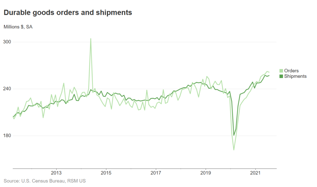 Chart of the day: Signs of strength in durable goods orders
