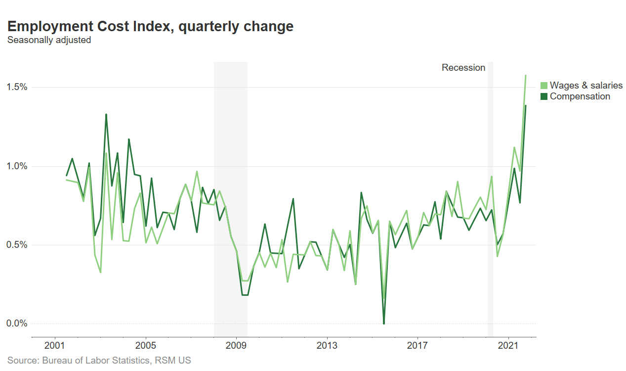 Chart of the day: Wages grew fastest in 20 years