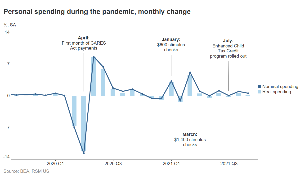 Personal spending grew in September despite mitigating factors