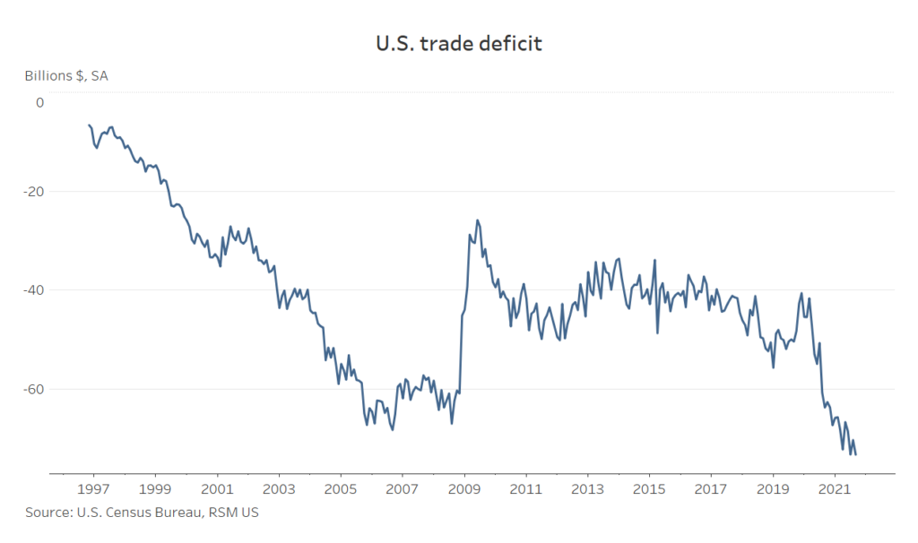 Chart of the day: U.S. trade deficit nears $90 billion, a record