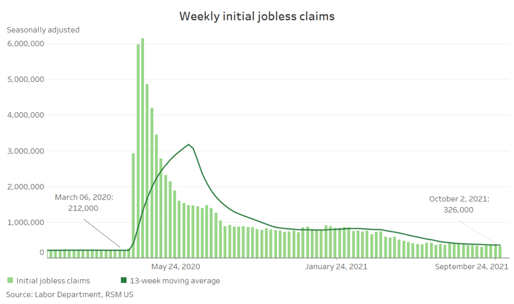 Chart of the day: Initial jobless claims ease amid tight labor market
