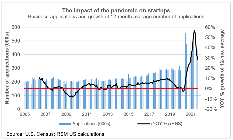 Workers chart a different course as new business formations surge