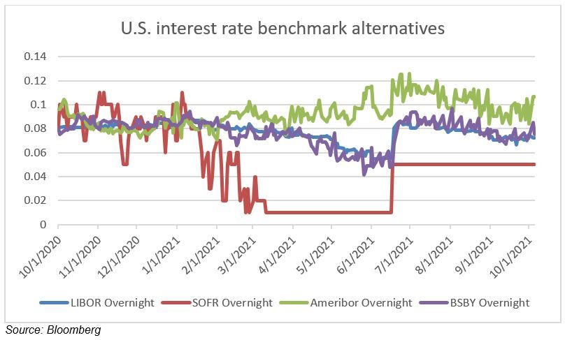 The LIBOR transition could affect manufacturing companies | The Real ...