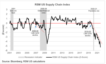 Introducing the RSM US Supply Chain Index: Sustained growth depends on ...