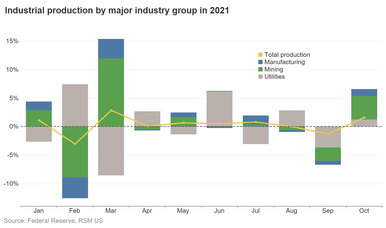 Chart of the day: Industrial production climbed back in October