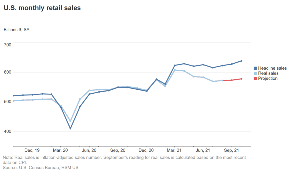 U.S. retail sales decline despite a strong holiday season