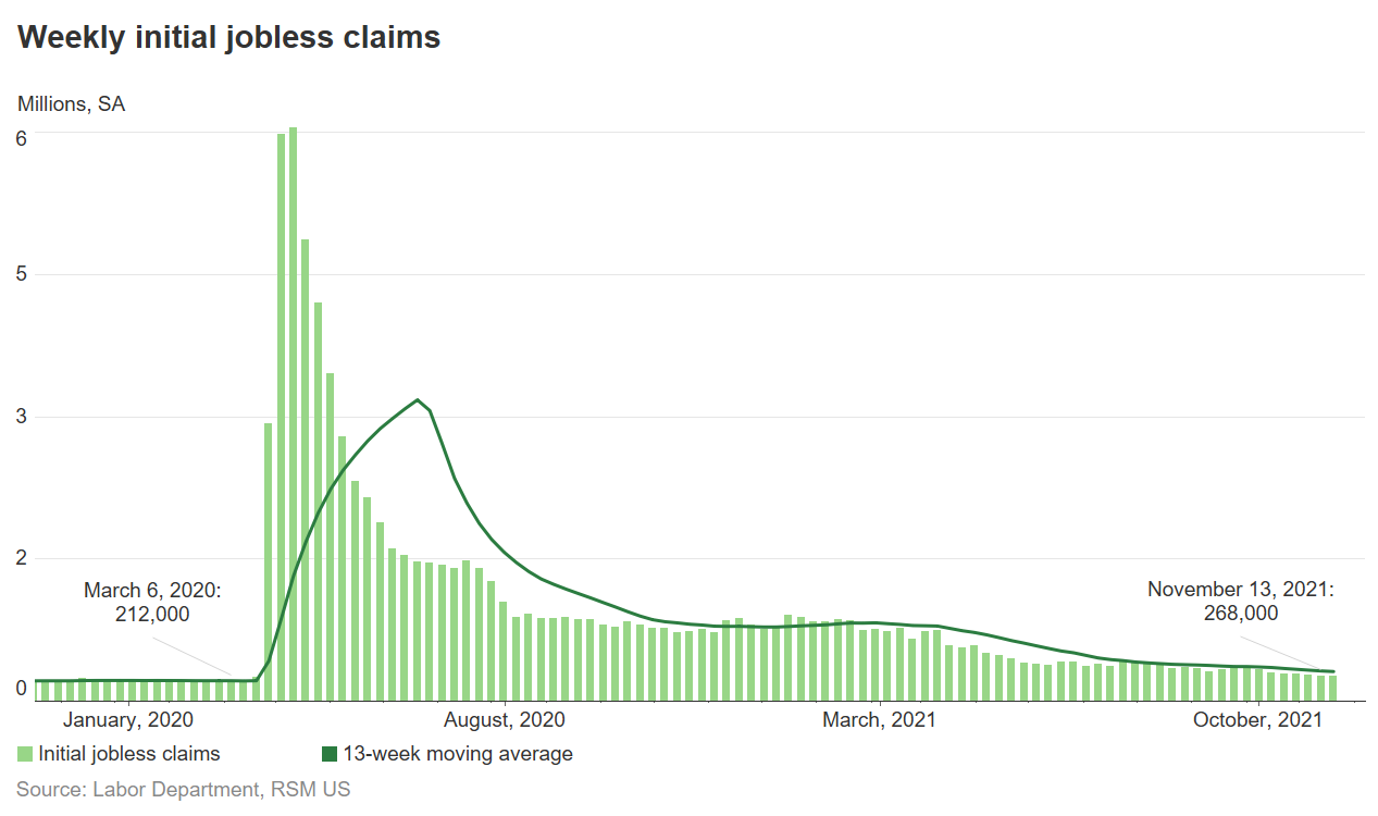 Chart of the day: Decline in initial jobless claims slows