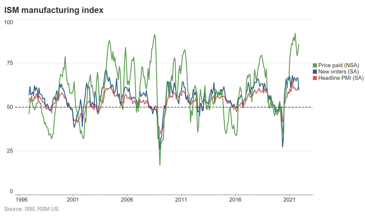 Chart of the day: U.S. manufacturing remained strong in October