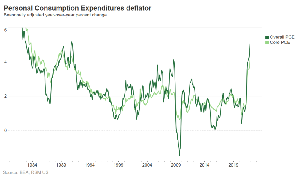 Personal spending and income rose in October, beating expectations