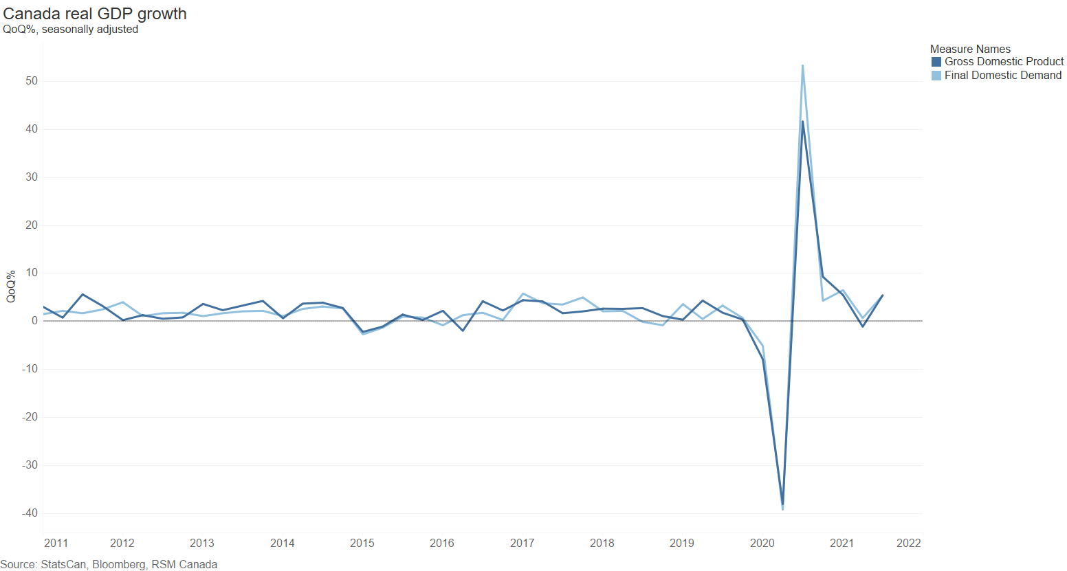 Canada’s GDP rose at 5.4% annual rate as economy reopened