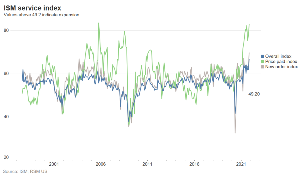 Chart of the day: Service sector grows at slowest pace in two years