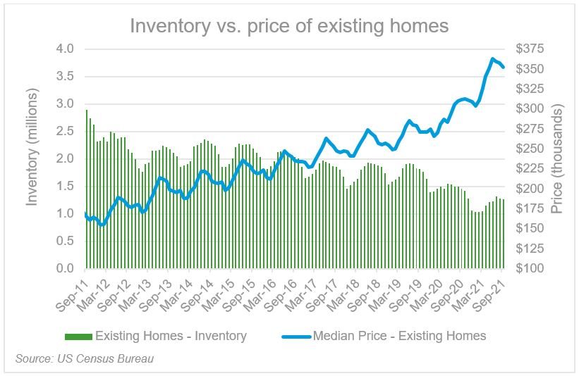 Chart of the day: Home affordability continues to drop