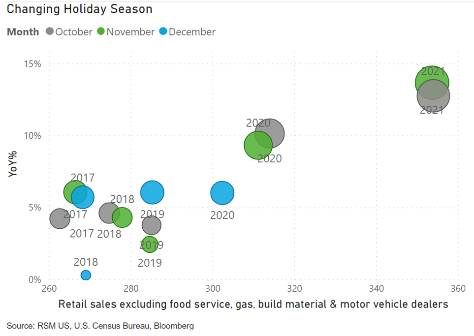 Five things that retail sales tell us about holiday shopping